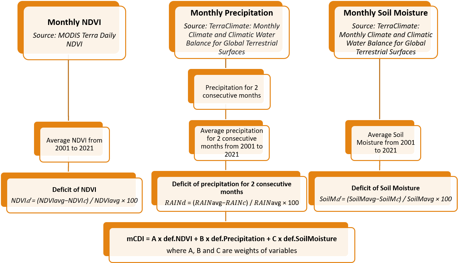 Home - Agricultural Drought Forecasting
